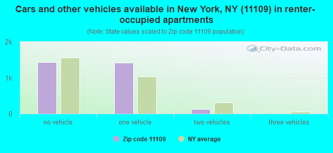 11109 Zip Code (New York, New York) Profile - homes, apartments ...
