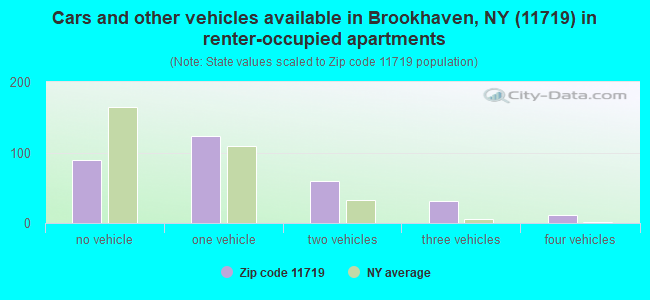 11719 Zip Code (Brookhaven, New York) Profile - homes, apartments ...