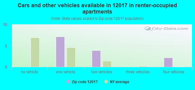 12017 Zip Code (New York) Profile - homes, apartments, schools ...