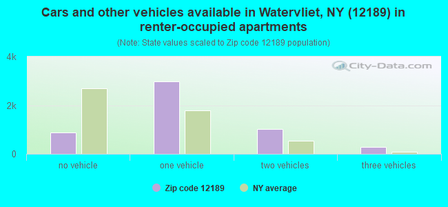 12189 Zip Code (Watervliet, New York) Profile - homes, apartments ...