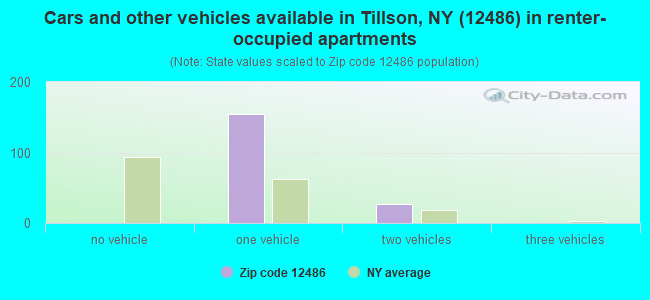 12486 Zip Code (Tillson, New York) Profile - homes, apartments, schools ...