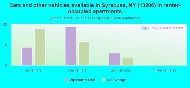13206 Zip Code (Syracuse, New York) Profile - homes, apartments ...