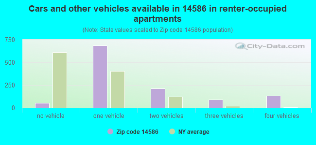 14586 Zip Code (New York) Profile - homes, apartments, schools ...