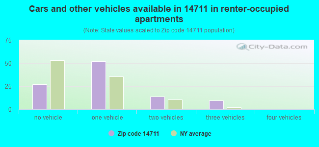 14711 Zip Code (New York) Profile - homes, apartments, schools ...