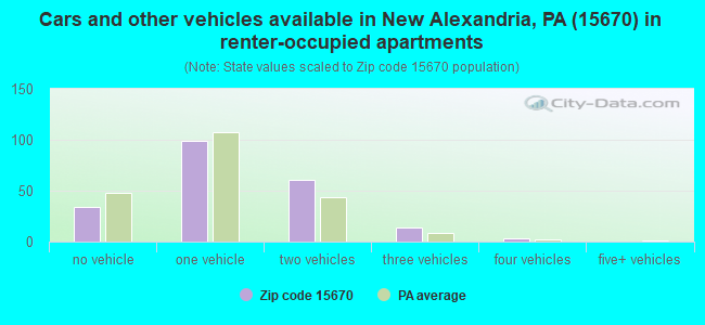 15670 Zip Code (New Alexandria, Pennsylvania) Profile - homes ...