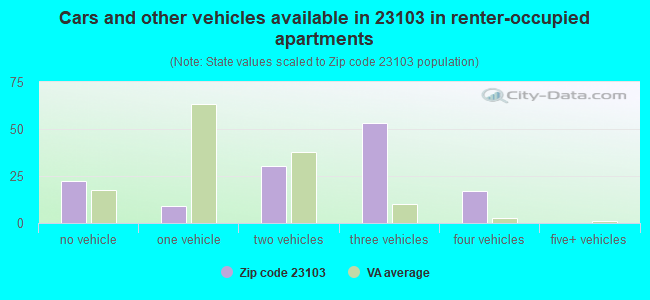 23103 Zip Code (Virginia) Profile - homes, apartments, schools ...