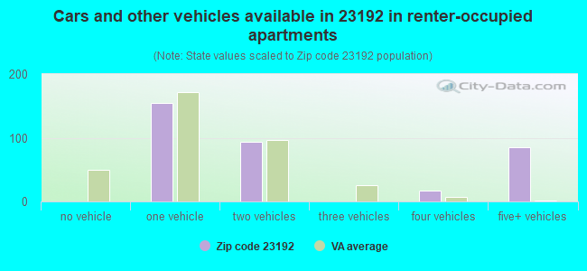 23192 Zip Code (Virginia) Profile - homes, apartments, schools ...