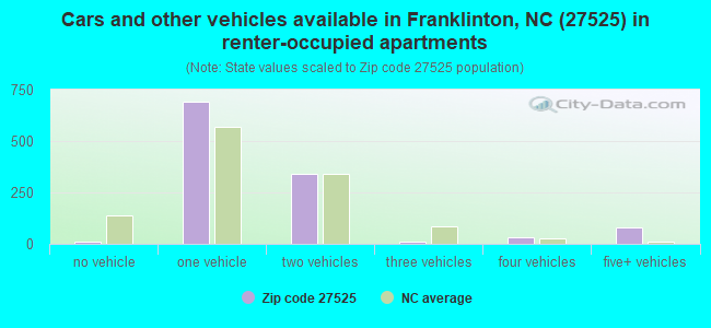 27525 Zip Code (Franklinton, North Carolina) Profile - homes ...