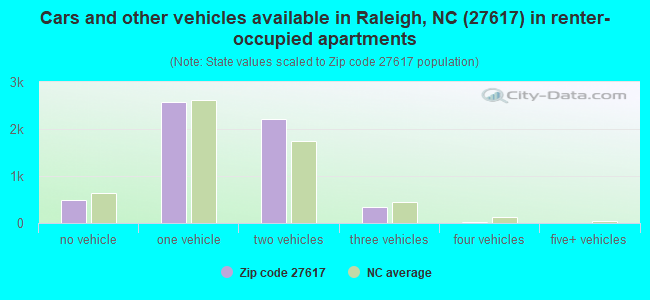 27617 Zip Code (Raleigh, North Carolina) Profile - homes, apartments ...