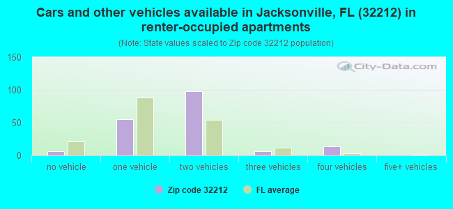 32212 Zip Code (Jacksonville, Florida) Profile - homes, apartments ...
