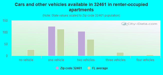 32461 Zip Code (Florida) Profile - homes, apartments, schools ...