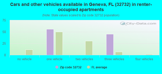 32732 Zip Code (Geneva, Florida) Profile - homes, apartments, schools ...