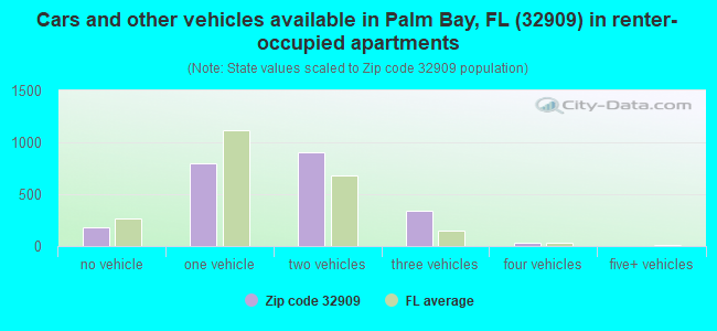 32909 Zip Code (Palm Bay, Florida) Profile - homes, apartments, schools ...