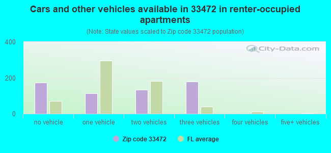 33472 Zip Code (Florida) Profile - homes, apartments, schools ...