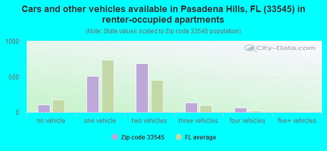 33545 Zip Code (Pasadena Hills, Florida) Profile - homes, apartments ...