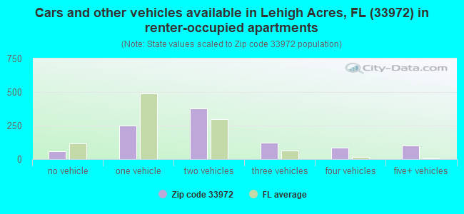 33972 Zip Code (Lehigh Acres, Florida) Profile - homes, apartments ...