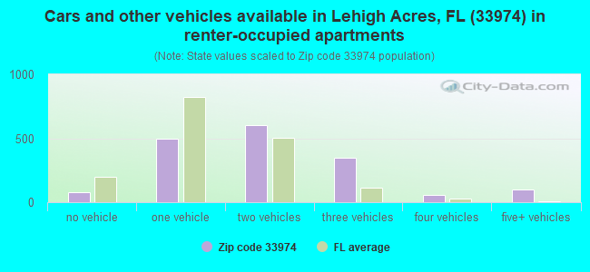 33974 Zip Code (Lehigh Acres, Florida) Profile - homes, apartments ...