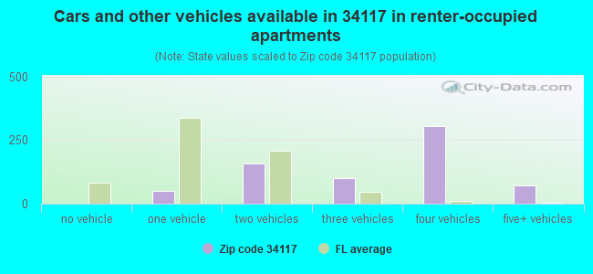 34117 Zip Code (Florida) Profile - homes, apartments, schools ...