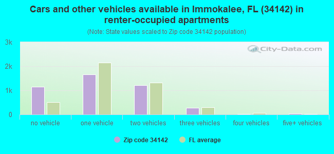 34142 Zip Code (Immokalee, Florida) Profile - homes, apartments ...