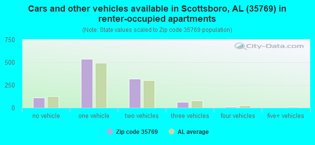 35769 Zip Code (Scottsboro, Alabama) Profile - homes, apartments ...
