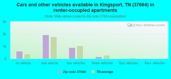 37664 Zip Code (Kingsport, Tennessee) Profile - homes, apartments ...