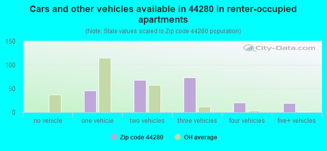 44280 Zip Code (Ohio) Profile - homes, apartments, schools, population ...