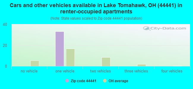 44441 Zip Code (Lake Tomahawk, Ohio) Profile - homes, apartments ...