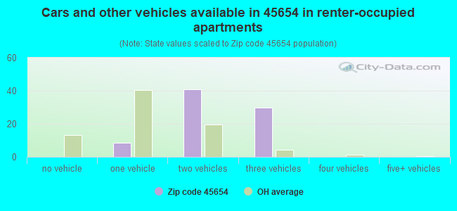45654 Zip Code (Ohio) Profile - homes, apartments, schools, population ...