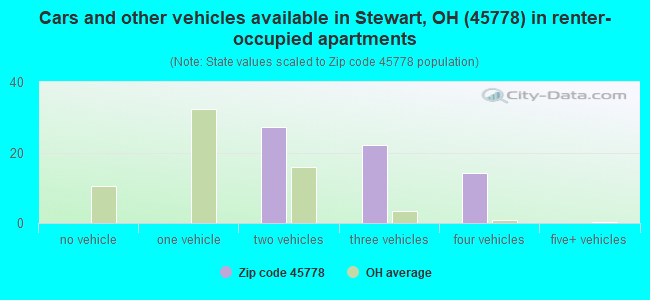 45778 Zip Code (Stewart, Ohio) Profile - homes, apartments, schools ...