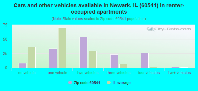60541 Zip Code (Newark, Illinois) Profile - homes, apartments, schools ...