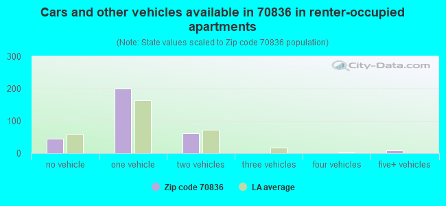 70836 Zip Code (Louisiana) Profile - homes, apartments, schools ...