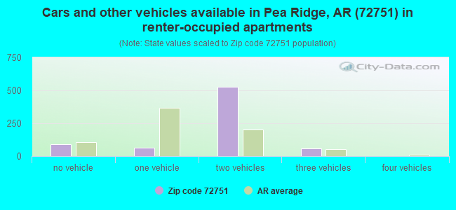 72751 Zip Code (Pea Ridge, Arkansas) Profile - homes, apartments ...