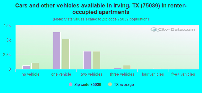 75039 Zip Code (Irving, Texas) Profile - homes, apartments, schools ...