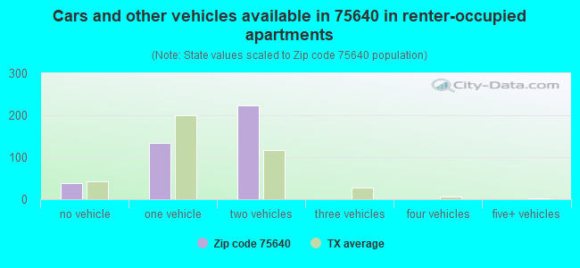 75640 Zip Code (Texas) Profile - homes, apartments, schools, population ...