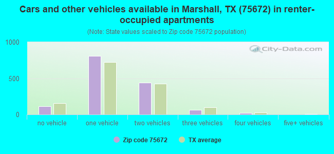 75672 Zip Code (Marshall, Texas) Profile - homes, apartments, schools ...