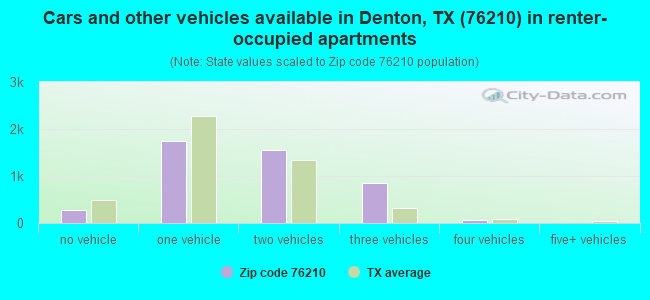 76210 Zip Code (Denton, Texas) Profile - homes, apartments, schools ...