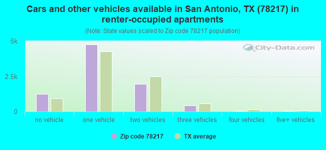 78217 Zip Code (San Antonio, Texas) Profile - homes, apartments ...