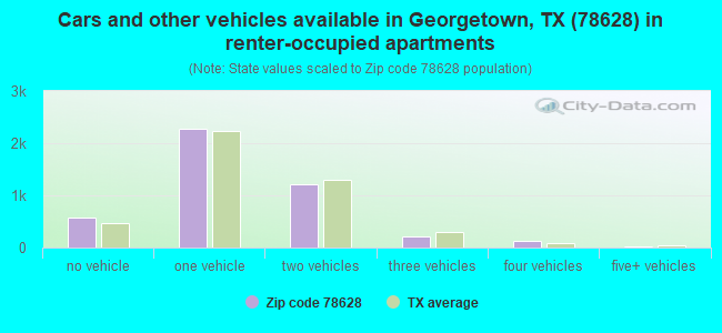 78628 Zip Code (Georgetown, Texas) Profile - homes, apartments, schools ...