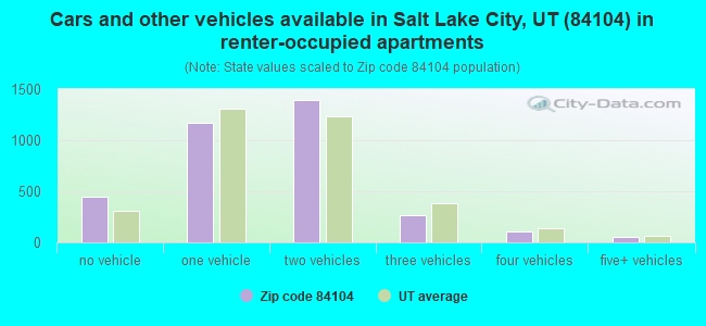 84104 Zip Code (Salt Lake City, Utah) Profile - homes, apartments ...