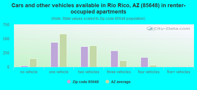 85648 Zip Code (Rio Rico, Arizona) Profile - homes, apartments, schools ...