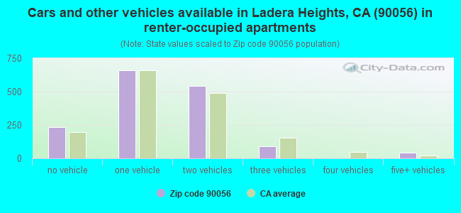 90056 Zip Code (Ladera Heights, California) Profile - homes, apartments ...