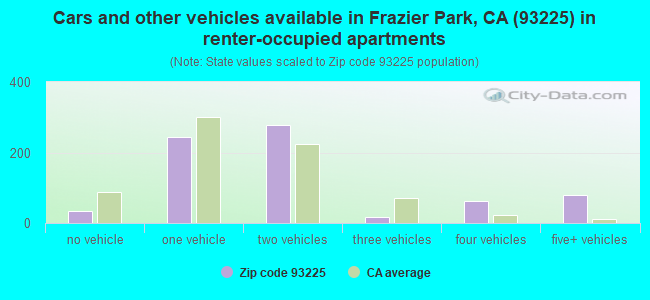 93225 Zip Code (Frazier Park, California) Profile - homes, apartments ...