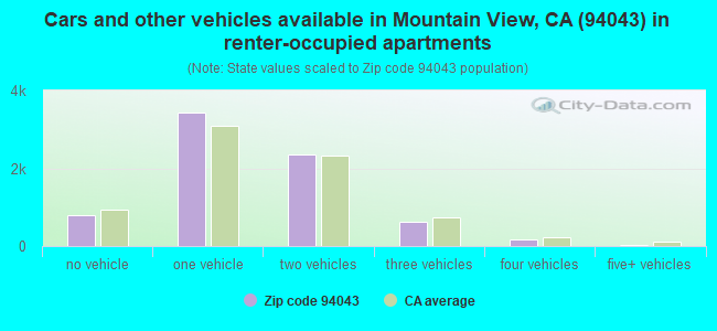94043 Zip Code (Mountain View, California) Profile - homes, apartments ...