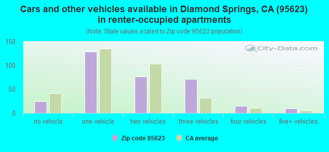 95623 Zip Code (Diamond Springs, California) Profile - homes ...