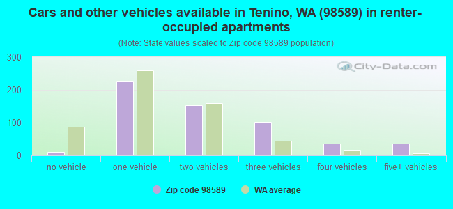 98589 Zip Code (Tenino, Washington) Profile - homes, apartments ...