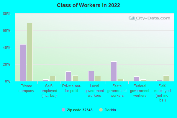 32343 Zip Code (Midway, Florida) Profile - homes, apartments, schools ...