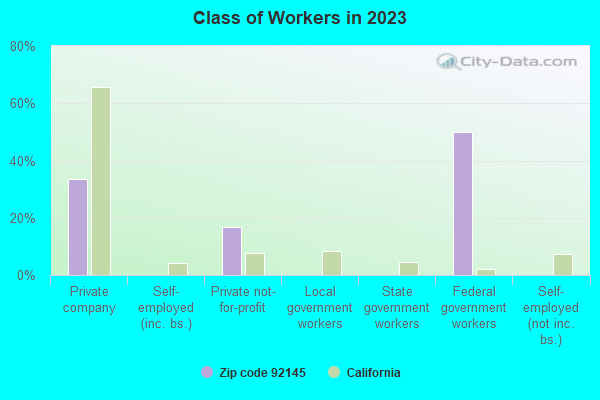 92145 Zip Code (San Diego, California) Profile - homes, apartments ...