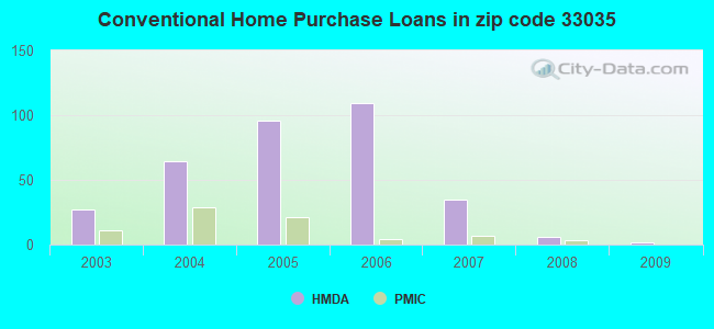33035 Zip Code (Homestead, Florida) Profile - homes, apartments ...