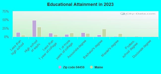 04459 Zip Code (Maine) Profile - homes, apartments, schools, population ...
