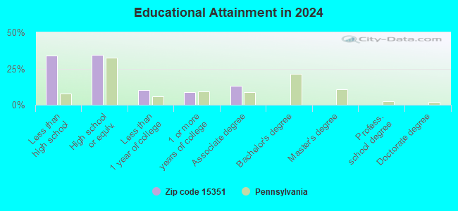 15351 Zip Code (Nemacolin, Pennsylvania) Profile - homes, apartments ...